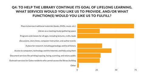 Community Survey 2023 Results Gates Public Library