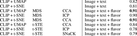 Fine Grained Flavor Predictions Text Image Encoder Triplet Agreement