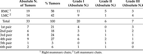Classification Of Invasive Malignant Tumors Distributed Over The Six