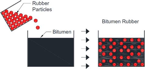 Schematic Representation Of The Preparation Of The Bitumenrubber