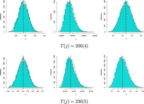 Histogram With Kernel Density Estimates Of αλ And P From Electronic