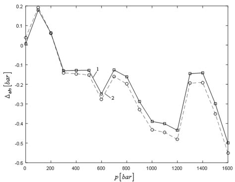 The Absolute Calibration Errors 1 − Calibration Is Performed By Using Download Scientific