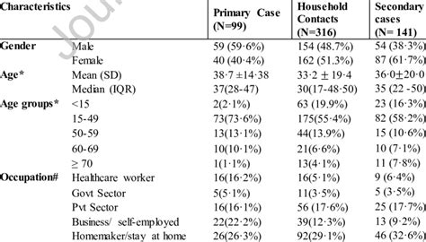 Socio Demographic Profile Of Study Participants Download Scientific