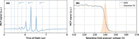Characterization Of The HCI Transfer Beamline A Example Of Ar HCI
