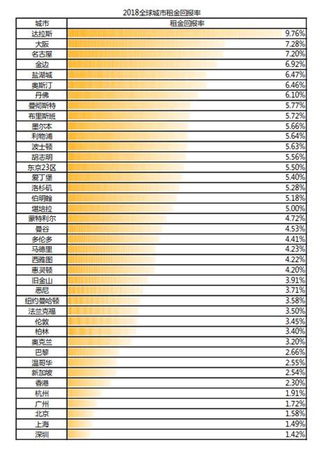 各国城市租金回报解析房价
