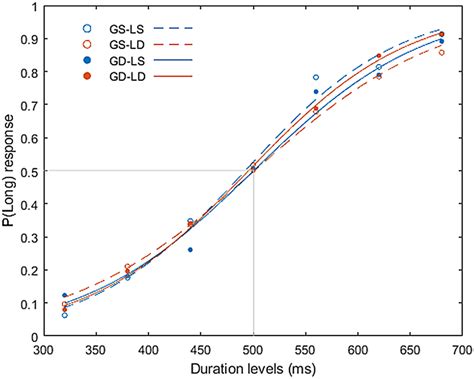 Plot Depicting The Fitted Psychometric Function For The Data