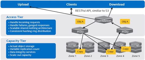 理解 Openstack Swift (2):架构、原理及功能 Architecture Implementation And 理解 Openstack Swift (2):架构、原理及功能 Architecture Implementation And