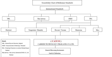 Traceability Chart Of Reference Standards