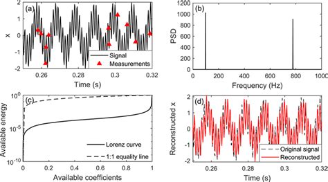 Representation Of A Sparse Signal By Lorenz Curve And Its Download Scientific Diagram