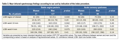 Sex Differences In Plaque Characteristics By Intravascular Imaging In