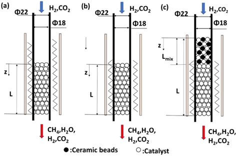 Tested Reactor Designs A Only Catalyst Is Embedded And The Heater
