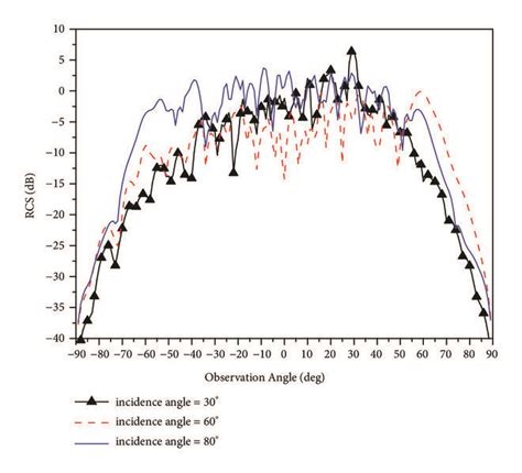 Simulations Of The Angular Variation Of Rcs For Different Incidence