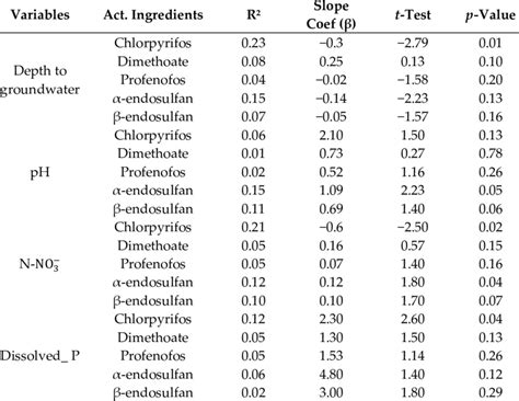 Statistical Significance Test For The Slope Of The Linear Regression Download Scientific