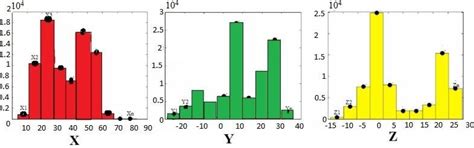 An Example Of Histograms Of Color Components On The Three Histogram