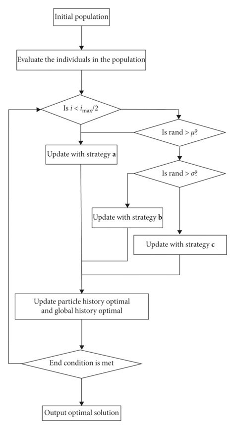 Improved Quantum‐behaved Particle Swarm Algorithm Based On Levy Flight Zheng 2020