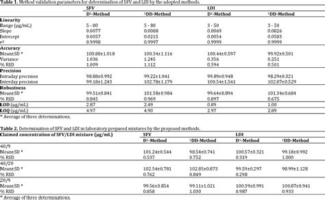 Table 1 From Validated Simultaneous Spectrophotometric Quantification Of A New Antiviral