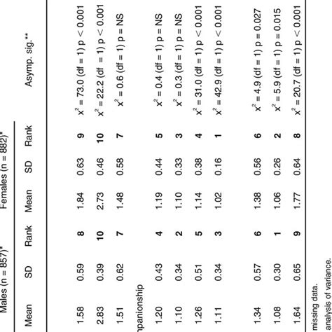 Mean Values For Desired Qualities In Sexual Partner By Sex Of