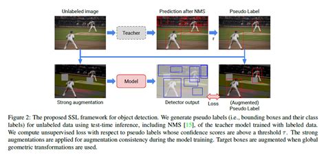 [paper review] end to end semi supervised object detection with soft