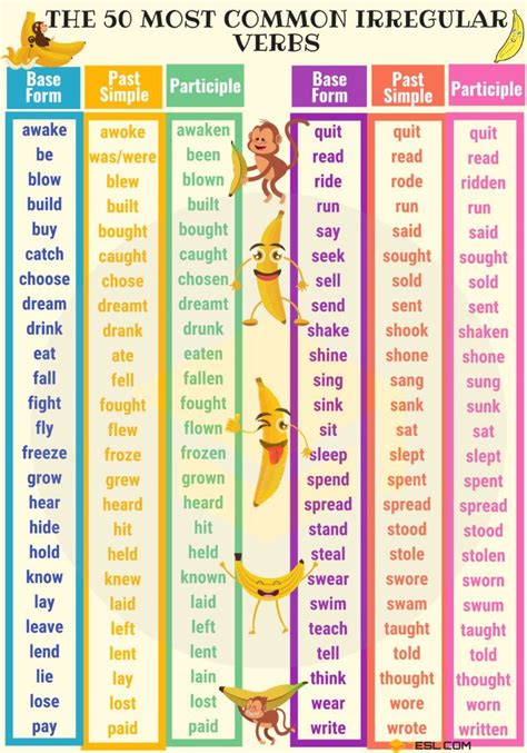 Irregular Verbs Mastering The Exceptions In English Grammar • 7esl