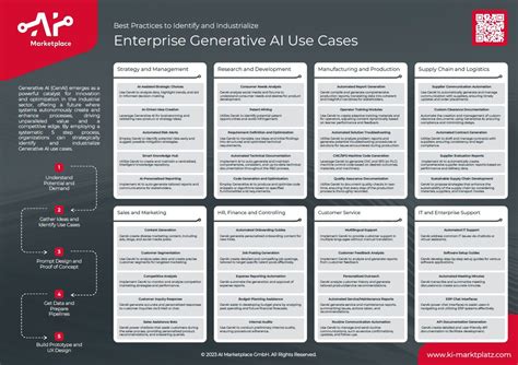 Generative Ai Ki Marktplatz