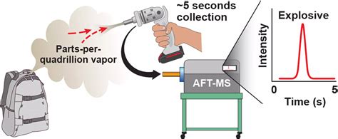 Breakthrough In Standoff Detection Of Explosives Central Science