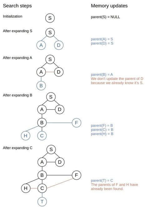 Tracing The Path In DFS BFS And Dijkstras Algorithm Baeldung On Computer Science