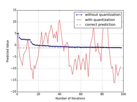 160905539 On Randomized Distributed Coordinate Descent With