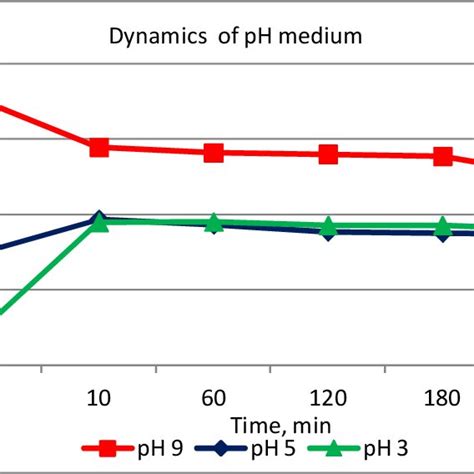 Dynamics Ph Of The Hypochlorite Solution During The Pulp Agitation Process Download