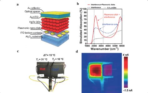 Hgte Cqd Based P N Heterojunction Device Integrated With Plasmonic Disk Download Scientific