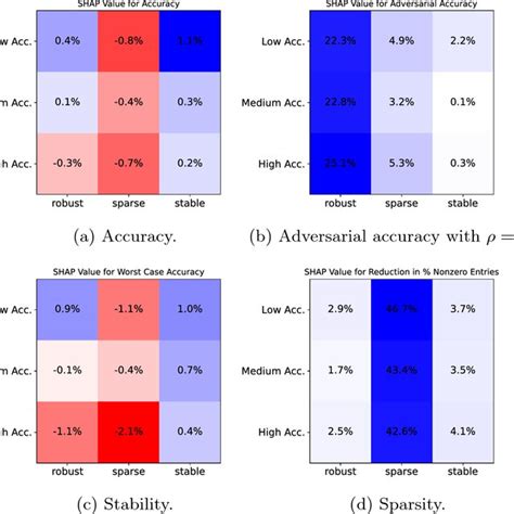 Shap Values On Various Metrics Across Different Uci Data Set