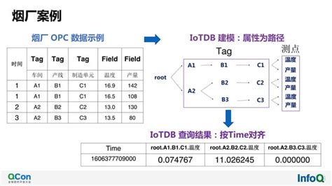 使用 Apache IoTDB 构建工业时序数据管理解决方案的实践 PDF