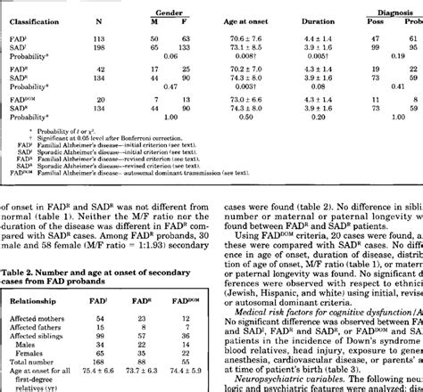 Demographic Data For Familial And Sporadic Alzheimers Disease