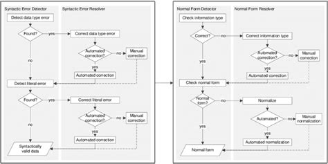 Process Of Syntax Correction And Normalization Download Scientific