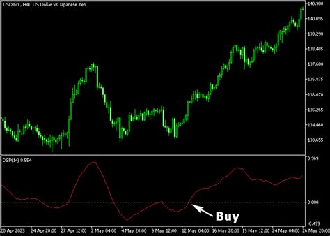 Detrended Synthetic Price Oscillator For Mt5