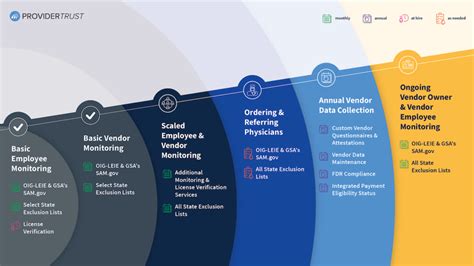 3 Key Factors To Evaluate Your Compliance Monitoring Program