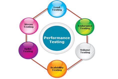 Load Runner Performance Testing Interview Questions And Stuff