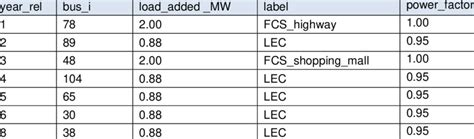 Example Definition Of Load Development Scenarios Including Load Points Download Scientific