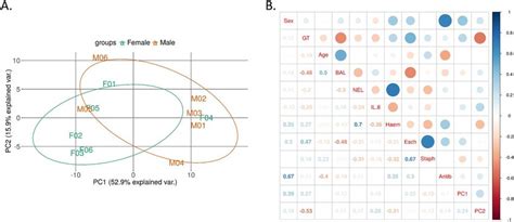 A Principal Component Analysis Pca Was Performed On Samples After
