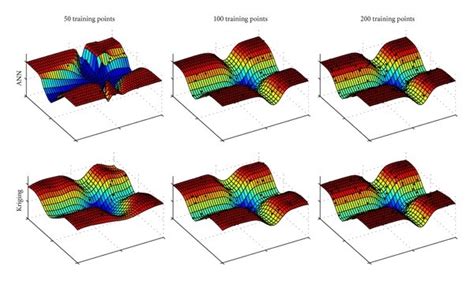 Metamodels Of The Michalewicz Function 10 Obtained Using The Ann And