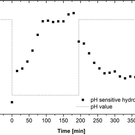 Schematic Setup Of A Hydrogel Based Sensor Array Comprising A Glucose