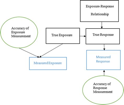 An Influence Diagram For A Dose Response Assessment Download Scientific Diagram