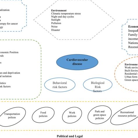 Conceptual Relationships Between Categories Factors Determinants And Download Scientific