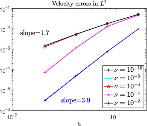 Figure 2 From Robust Error Bounds For The Navier Stokes Equations Using Implicit Explicit Second