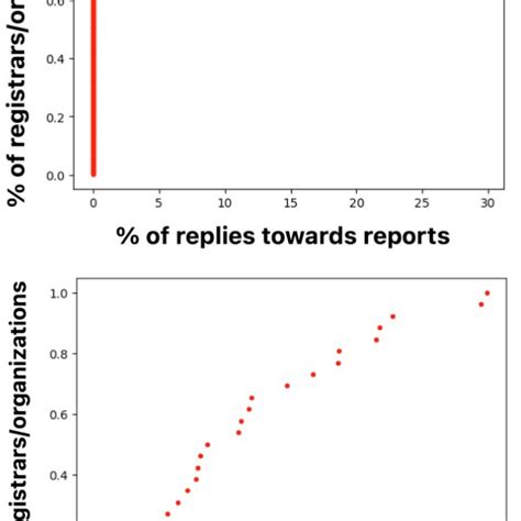 cdf of replies explicit interactions provided by targeted domain