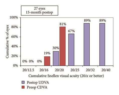 Uncorrected Distance Visual Acuity Download Scientific Diagram
