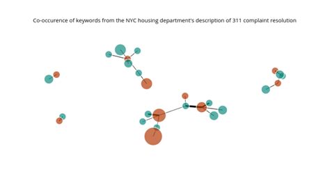 text analysis via network visualizations examining patterns in how nyc