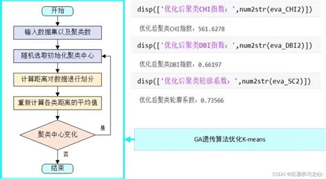 聚类分析 基于ga遗传算法优化kmeans聚类（matlab）机器学习之心的技术博客51cto博客