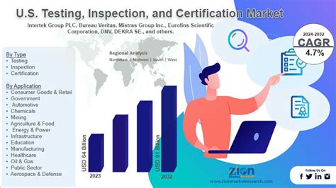 Us Testing Inspection And Certification Tic Market Size Share And Value 2032