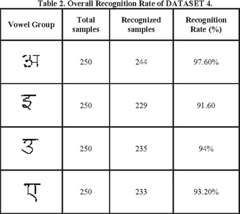 Handwritten Devanagari Numeral And Vowel Recognition Using Invariant