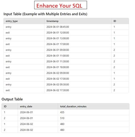 Dataplay On Linkedin Sqlchallenge Datascience Dataanalysis Sql